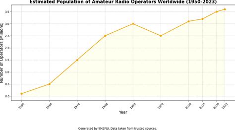 The Growing Global Community Of Amateur Radio Operators 🌍📡 Hamradio My