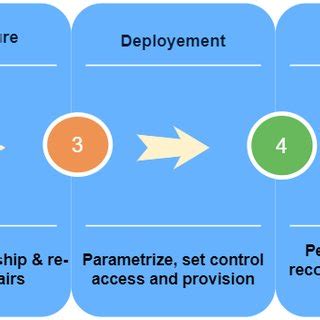 IoT Device Lifecycle Security Management Download Scientific Diagram