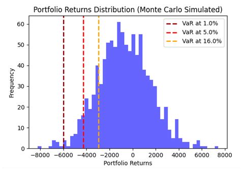 coding towards cfa 35 the monte carlo method of var estimation