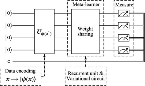 figure 1 from learning to learn variational quantum algorithm