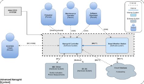 C4 Model Advanced Nanogrid Context Level Download Scientific Diagram