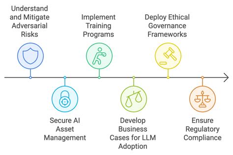 Llm Security Risks Checklist And Best Practices Wattlecorp