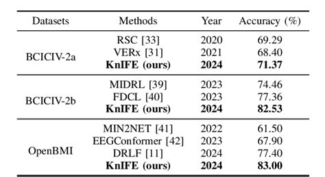 Table Vii From Domain Generalization For Zero Calibration Bcis With
