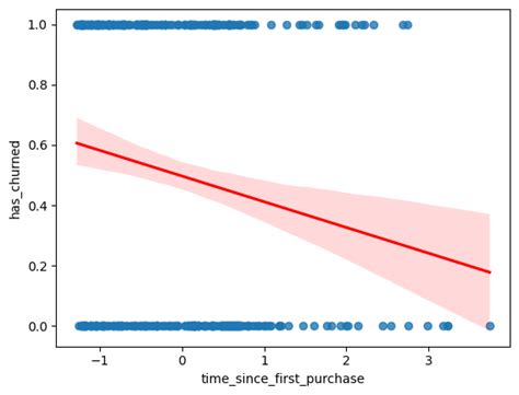 data science with python introduction to regression with statsmodels