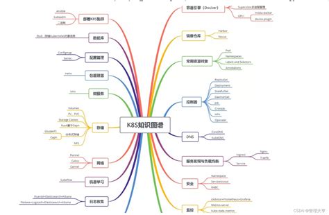 K8s功能优势应用场景介绍（一） Csdn博客