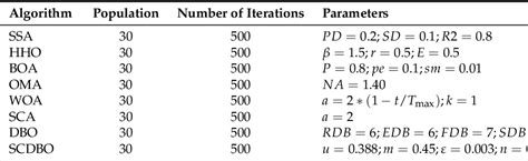 Table 2 From A Sinhcosh Enhanced Dbo Algorithm Applied To Global