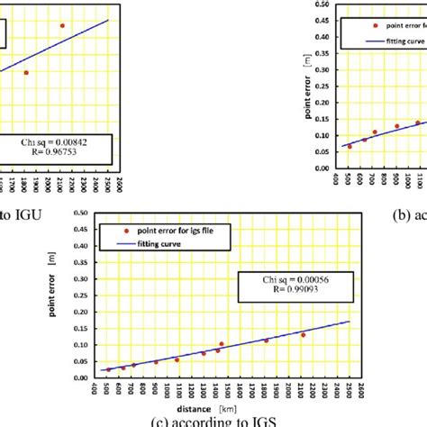 fitted relation between positional error and igs distance field point
