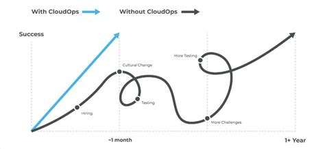 Cloudops Why You Need A Devops Transformation To Survive
