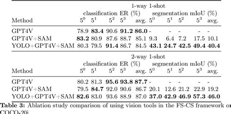 Table 3 From Few Shot Image Classification And Segmentation As Visual Question Answering Using