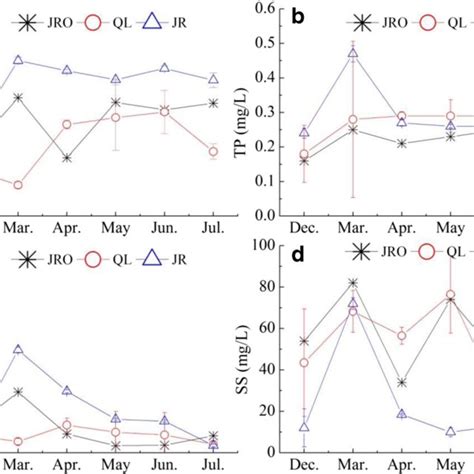 Temporal Variations Of A Wt B Do C Ph And D Salinity In The Download Scientific