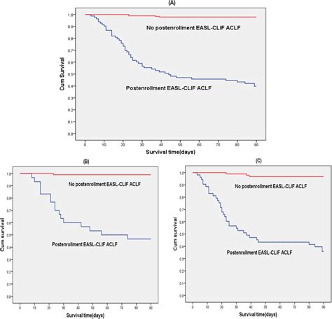 Comparison Of Survival Between Patients With And Without Progression To Download Scientific