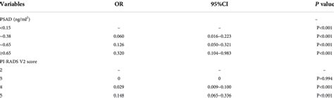 the multivariate logistic regression analysis of pi rads v2 score and