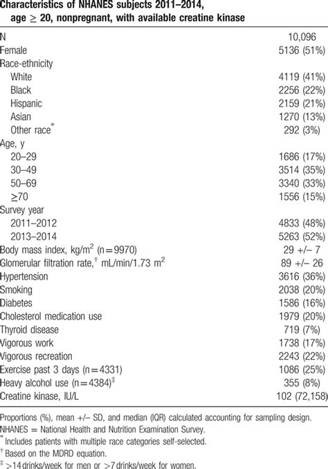 Creatine Kinase In The Us Population Impact Of Demographics