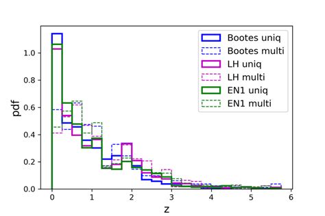 Normalised Redshift Distributions Including Both Spectroscopic And