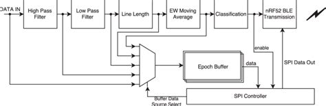 Top Level Block Diagram Of The Algorithm Implementation On Chip Showing Download Scientific