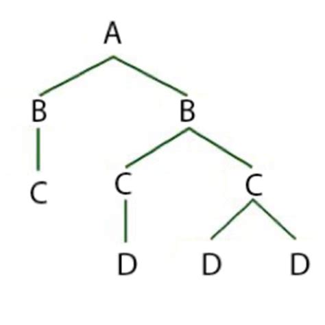 example of a hierarchical structure generated by a non recursive