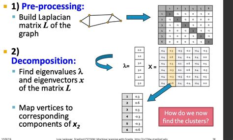 图中的谱聚类详解 知乎