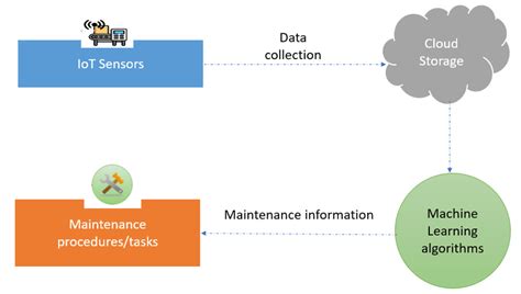 The Main Architecture Of A Dss For Pdm With Ai Algorithms Download