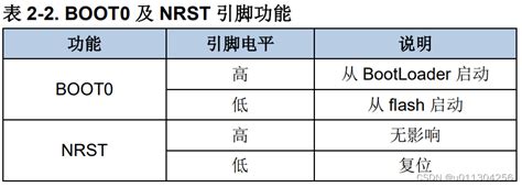 嵌入式gd32f4学习笔记 gd32f425 csdn博客