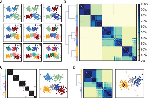 avoiding common pitfalls when clustering biological data science