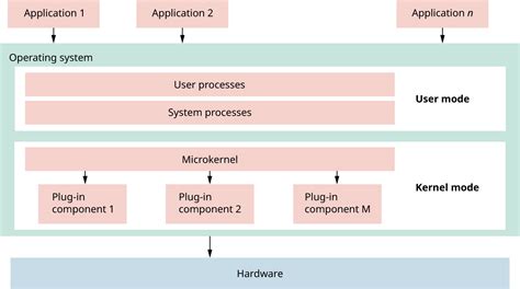 6 2 Fundamental Os Concepts Engineering Libretexts