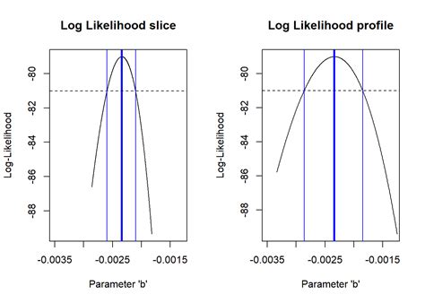 Likelihood