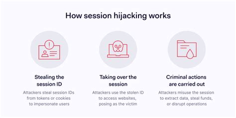 What Is Session Hijacking Definition Types And How To Prevent It