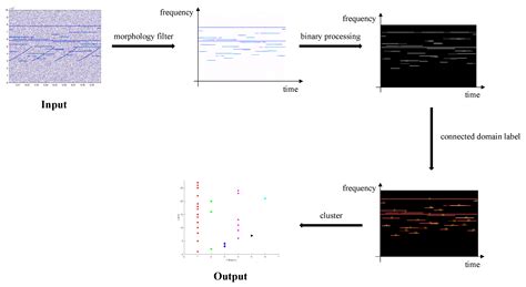 Variable Speed Frequency Hopping Signal Sorting Spectrogram Is Sufficient