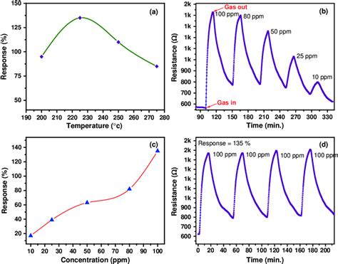 A Optimization Of Cuo Sensor Device For Operating Temperature At 100