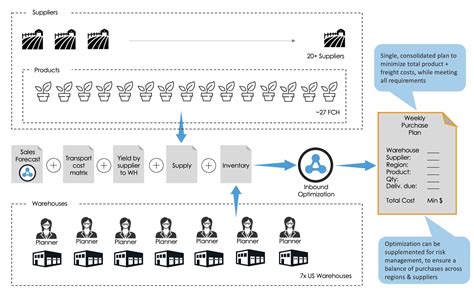 solution engine — swarm engineering