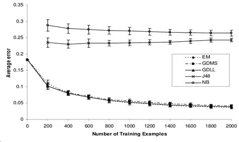 Learning Curves For The Synthetic Data Em Expectation Maximization