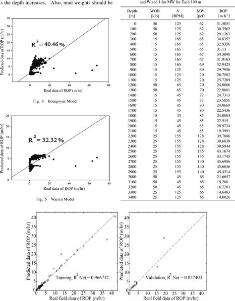Figure 1 From Artificial Neural Network Model For Prediction Of Drilling Rate Of Penetration And