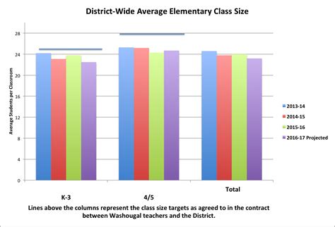 Table 5 Average Elementary Class Size Wsd