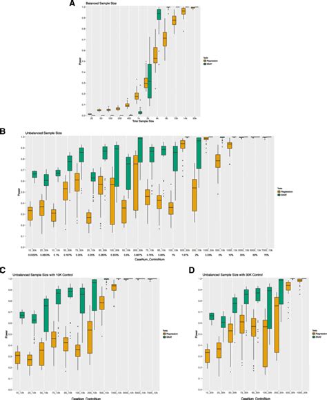 power simulation results with cutoff for evaluated variation of maf