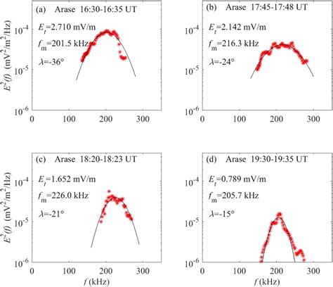 Gaussian Fitting curves Wave power spectrum E² f versus frequency at Download Scientific