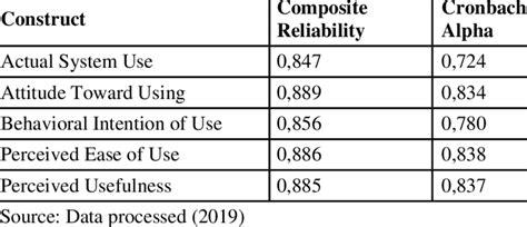 Composite Reliability And Cronbach Alpha Value Download Scientific