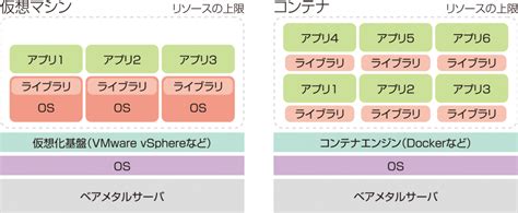 コンテナを使うならkubernetesの活用を Smartcloudコラム