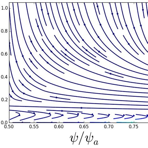 4 Streamlines Of Alpha Particle Trajectories In Phase Space Under The Download Scientific