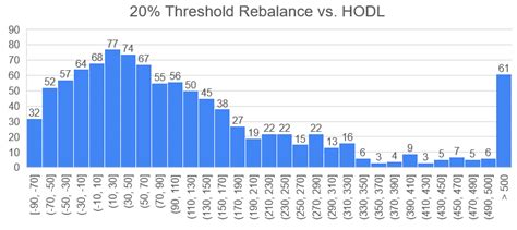 Threshold Rebalancing Vs Hodl Vs Periodic Rebalancing Which Is The Best