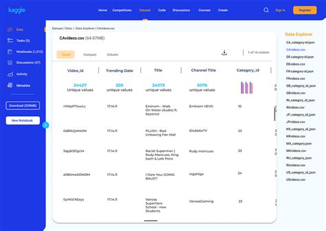 Kaggle Dashboard Redesign By Raj On Dribbble