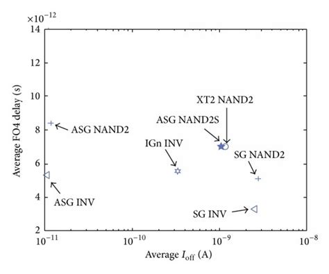 The Leakage Delay Spectrum Of Various Logic Gates 49 Download