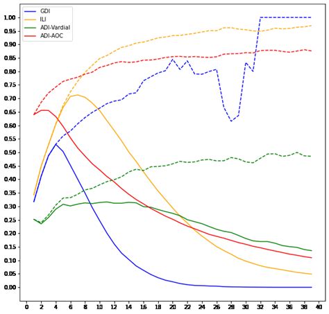 Proportion Of Correct Predictions At Each Fragment Length For Gdi Download Scientific