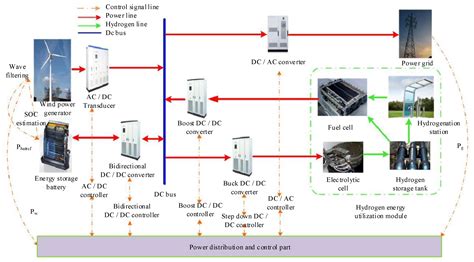 Power Scheduling Optimization Method of Wind-Hydrogen Integrated Energy ...
