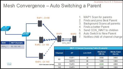 Cisco Wireless Mesh Access Points Design And Deployment Guide Release Site