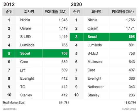 서울반도체 Led 패키지 글로벌 시장점유율 3위 달성 머니투데이