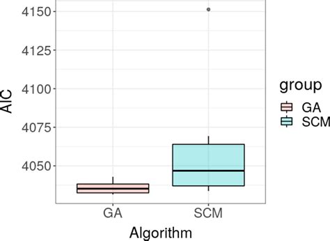 Boxplot Of The Aic Score For The Model Selected By Different Runs Of Ga Download Scientific