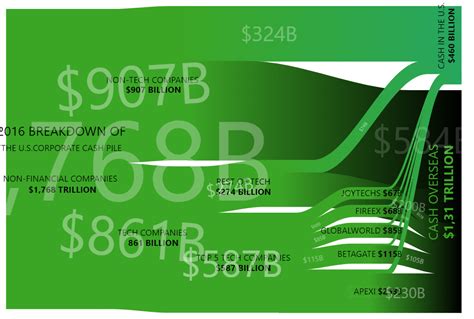 Animated Sankey Diagram Amcharts