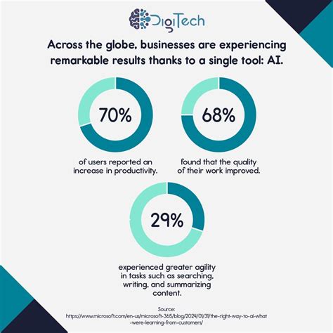 Digitech On Linkedin Analytics Businessintelligence Generativeai