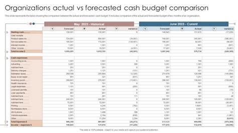 Organizations Actual Vs Forecasted Cash Budget Comparison Ppt Powerpoint