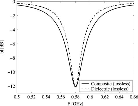 Calculated Reflection Coefficient With Different Losslesssubstrates